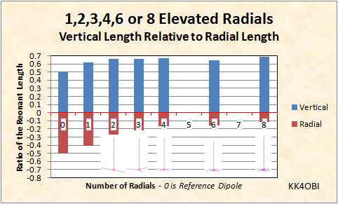 The characteristics of a vertical mono-pole antenna with 1,2,3,4,6 or 8 ...